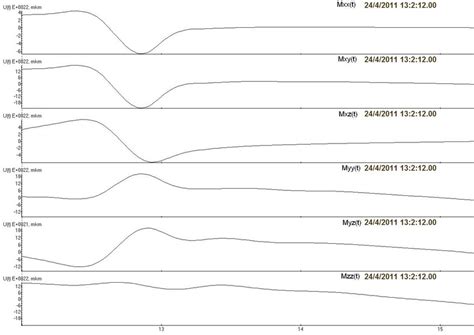 The Time Functions T M Lm Corresponding To The Six Moment Tensor