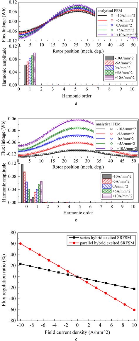 Phase Flux Linkages With Different Field Current Densities For The Download Scientific Diagram