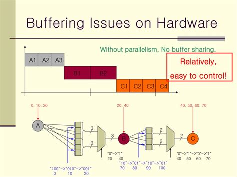 Ppt Buffer Issues Of Hardware Synthesis From Sdf Graph Powerpoint