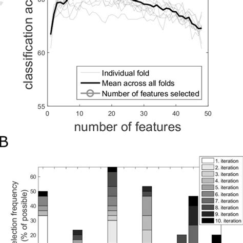 Result Of Sequential Forward Feature Selection Sfs A Performance Download Scientific