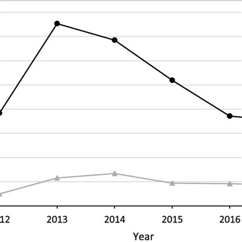Flow Chart Of Initial Concussion Related Visits For Inclusion Analysis