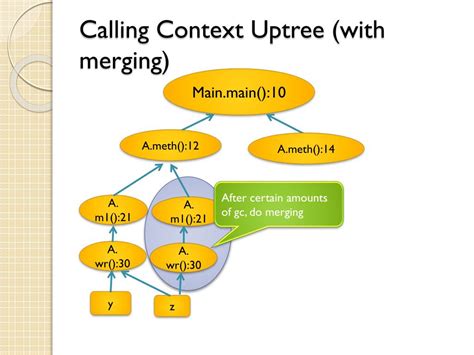Ppt Efficient Context Sensitive Dynamic Analysis Via Calling Context Uptrees Powerpoint
