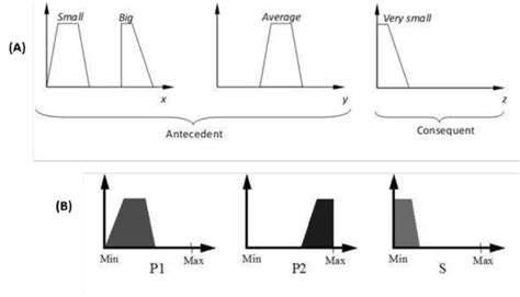 A Example Of If Then Fuzzy Rule B Example Of Fuzzy Rule Generated Download Scientific