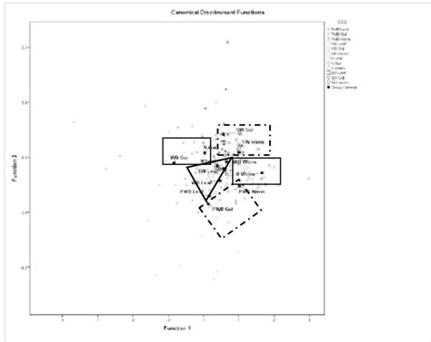 Discriminant Function Plot Indicating Combined Variance Between The Download Scientific Diagram