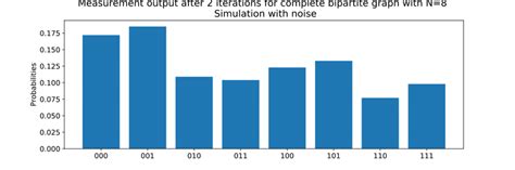 Measurement Of Quantum Walk Search Algorithm For A Complete Bipartite