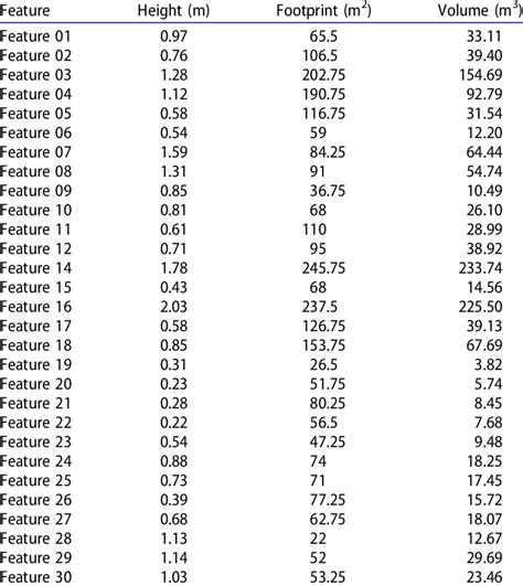 Height Area And Volume Measurements For Possible Features Identified Download Scientific