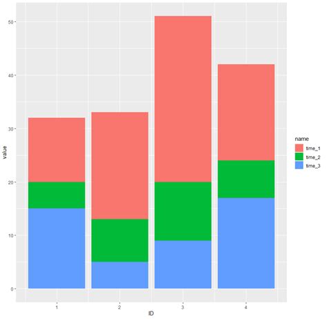 R Ggplot Plotting Bars That Show The Sum Of Other Columns Stack Overflow