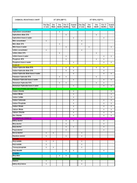 Chemical Resistance Chart A Guide To Material Durability When Exposed To Various Chemicals Over