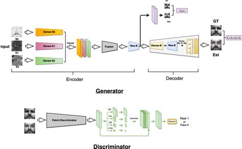 An Overview Of The Proposed GAN Based Multi Stream Encoderdecoder