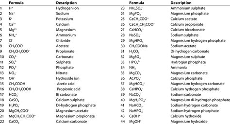 Ionic Species Selected For The Three Phase Model Pwmsa Download