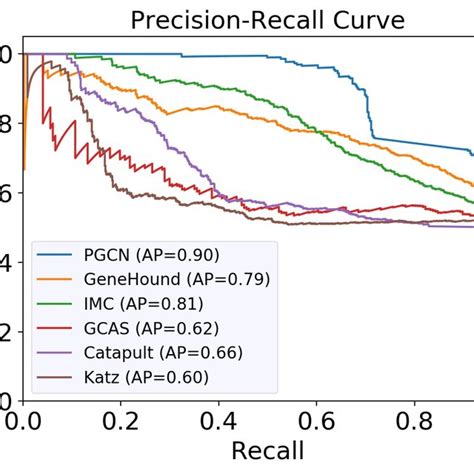 Performance Comparison Of Different Methods For Drawing The Roc Curves Download Scientific