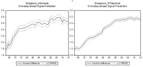 C D Ssm Analysis Of Singapore Indonesia Ssm Analysis Of