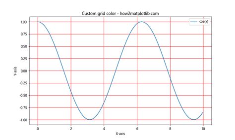 Matplotlib网格线：如何使用grid 函数美化图表 极客笔记