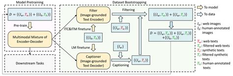 论文总结 Blip Bootstrapping Language Image Pre Training 知乎