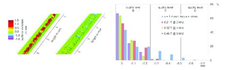 Weld Surface Variations For The Reference Case Left And Case C From Download Scientific