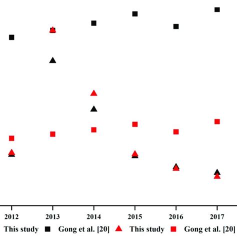 Comparison With The Results Of Gong Et Al 20 Download Scientific Diagram