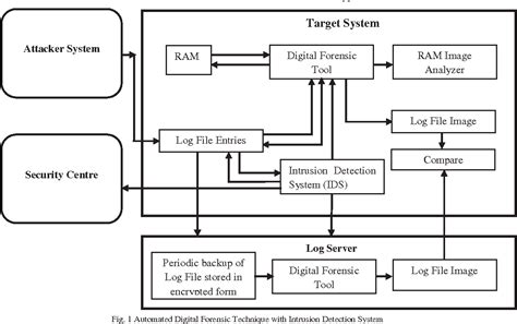 Figure 1 From Automated Digital Forensic Technique With Intrusion