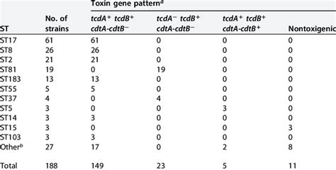 Toxin Encoding Gene Profiles Of The Clostridioides Difficile Strains