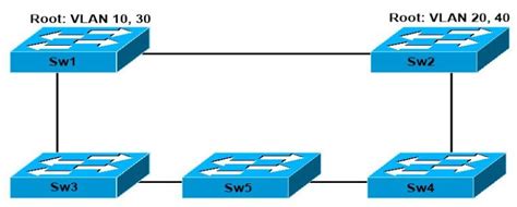 Show VLAN Command