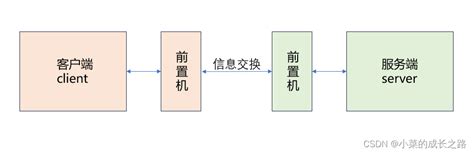 迅速理解什么是通信前置机 Csdn博客