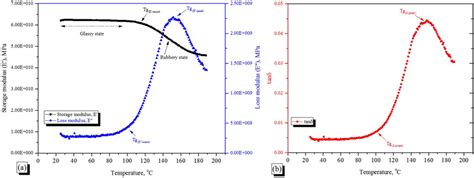 Typical Dmta Thermographs A Storage And Loss Modulus With Respect