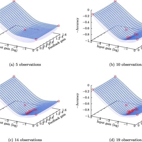 Illustration Of The Bayesian Optimisation On A Small Reservoir Computer Download Scientific