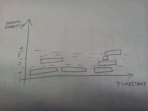 Javascript Chart For Web Request Visualization Stack Overflow