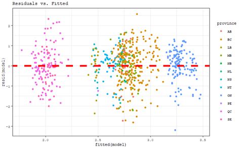 Mixed Model Log Transforming Response Variable Helps Create