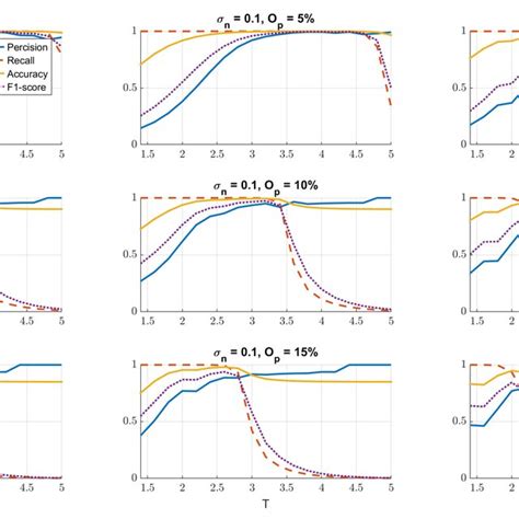 Results Of Sensitivity Analysis Performance Of The Outlier Detection Download Scientific