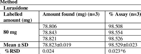 Analysis Of Formulation Of Lurasidone By Proposed Download Scientific