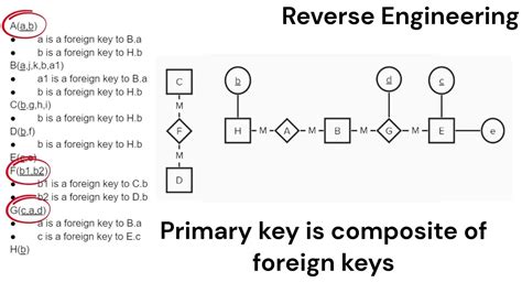 From Relational Database Schema To Er Model And Back Forward And Reverse Engineering Youtube