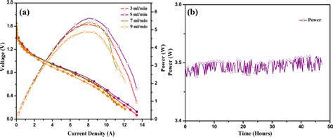 A Polarization And Power Density Curves Off Stack With Different