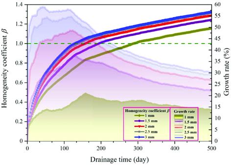 Variation of homogeneity coefficient β under different stimulated Download Scientific Diagram