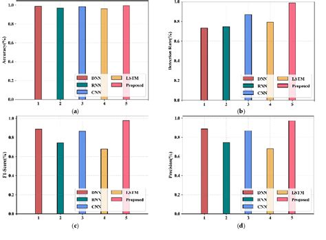 Figure 9 From Iot Based Privacy Preserving Anomaly Detection Model For