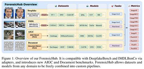 Forensichuba Unified Benchmark And Codebase For All Domain Fake Image Detection And Localization 喵