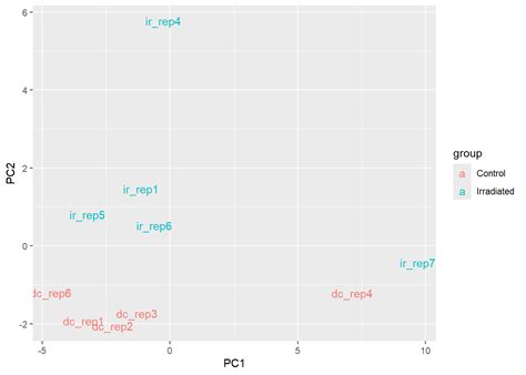 Rna Seq Con Deseq2 En R