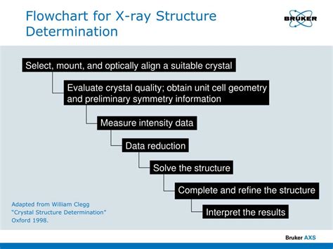 Ppt Basic Crystallography Part 2 Theory And Practice Of X Ray Crystal Structure Determination