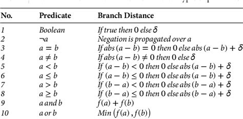 Table 1 From A Search Based Test Data Generation Method For Concurrent