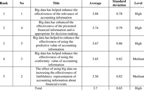 Averages And Standard Deviations Of The Answers Of Thesample Members To