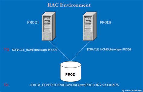 oracle database 12c password file ahmed abdelfattah blog