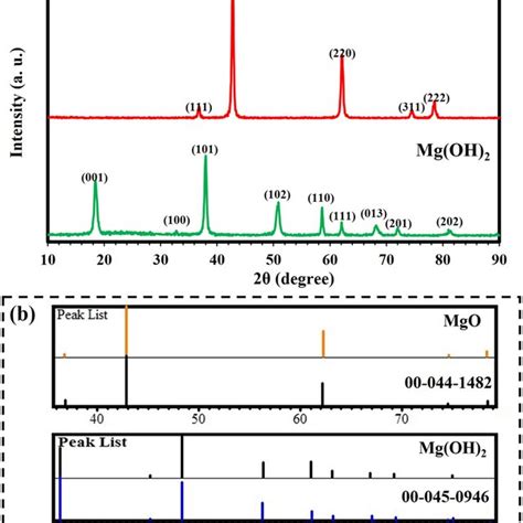 A Xrd Pattern Of Mg Oh 2 And Mgo Nanoparticles B Matching Diffraction