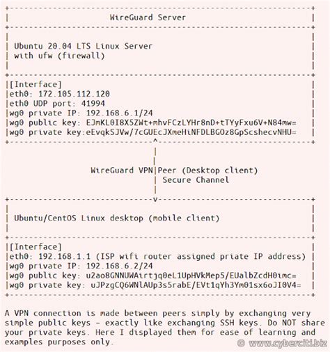 How To Set Up WireGuard VPN Server On Ubuntu NixCraft