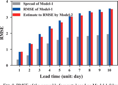 Figure 9 From An Ensemble Forecasting Method For Dealing With The Combined Effects Of The