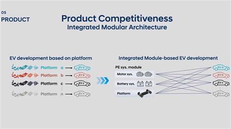 Hyundai Announce Integrated Modular Architecture Ima