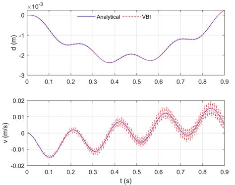 Midpoint Displacement Top And Velocity Bottom Of The Beam For The