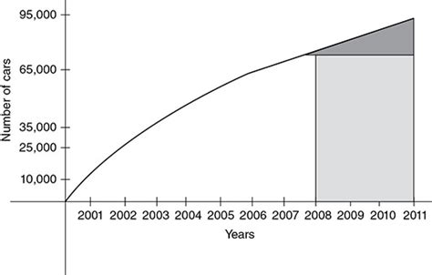 AP Calculus AB Practice Question 313 Answer And Explanation APstudy Net