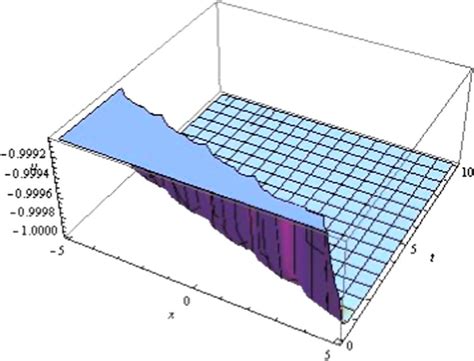 Plot of u x t given in with u θ d Download Scientific Diagram