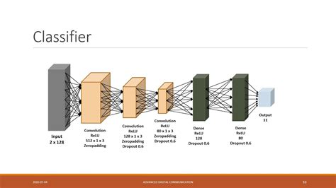 Automatic Modulation Classification Final Youtube
