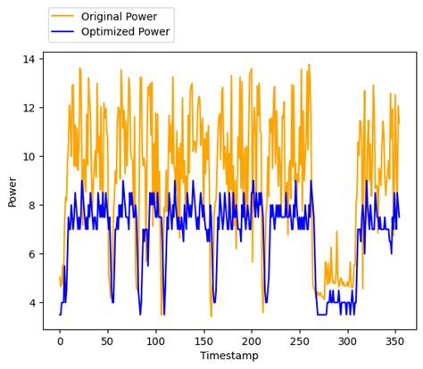 Fig Comparison Of Power Consumption Sundance Com