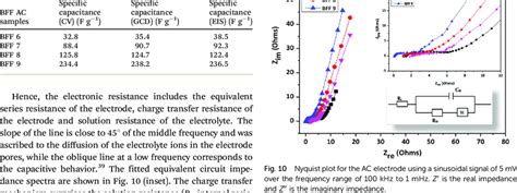 Specific Capacitance From Cyclic Voltammetry Cv And Galvano Static